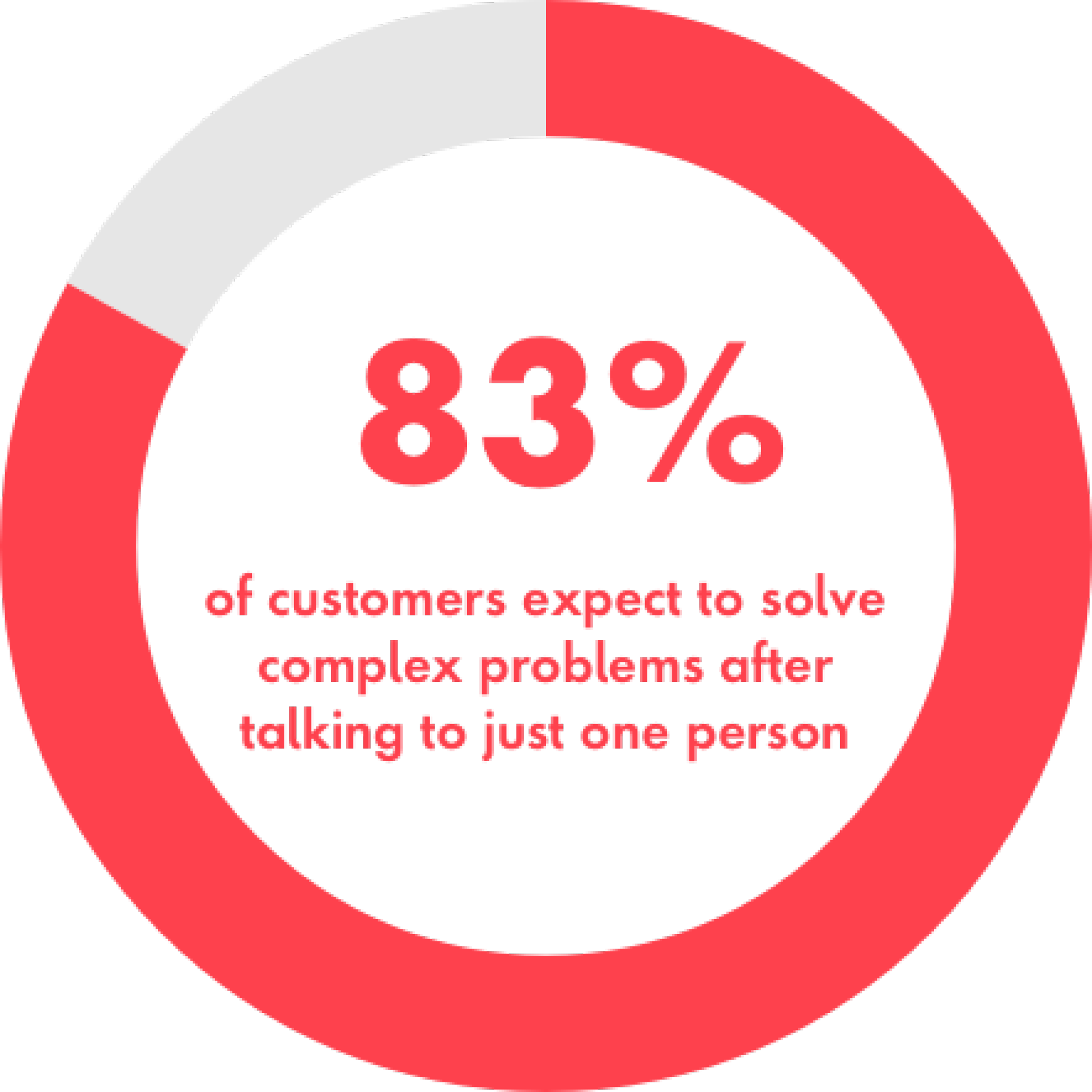 How to turn customer support operations into a competitive ...