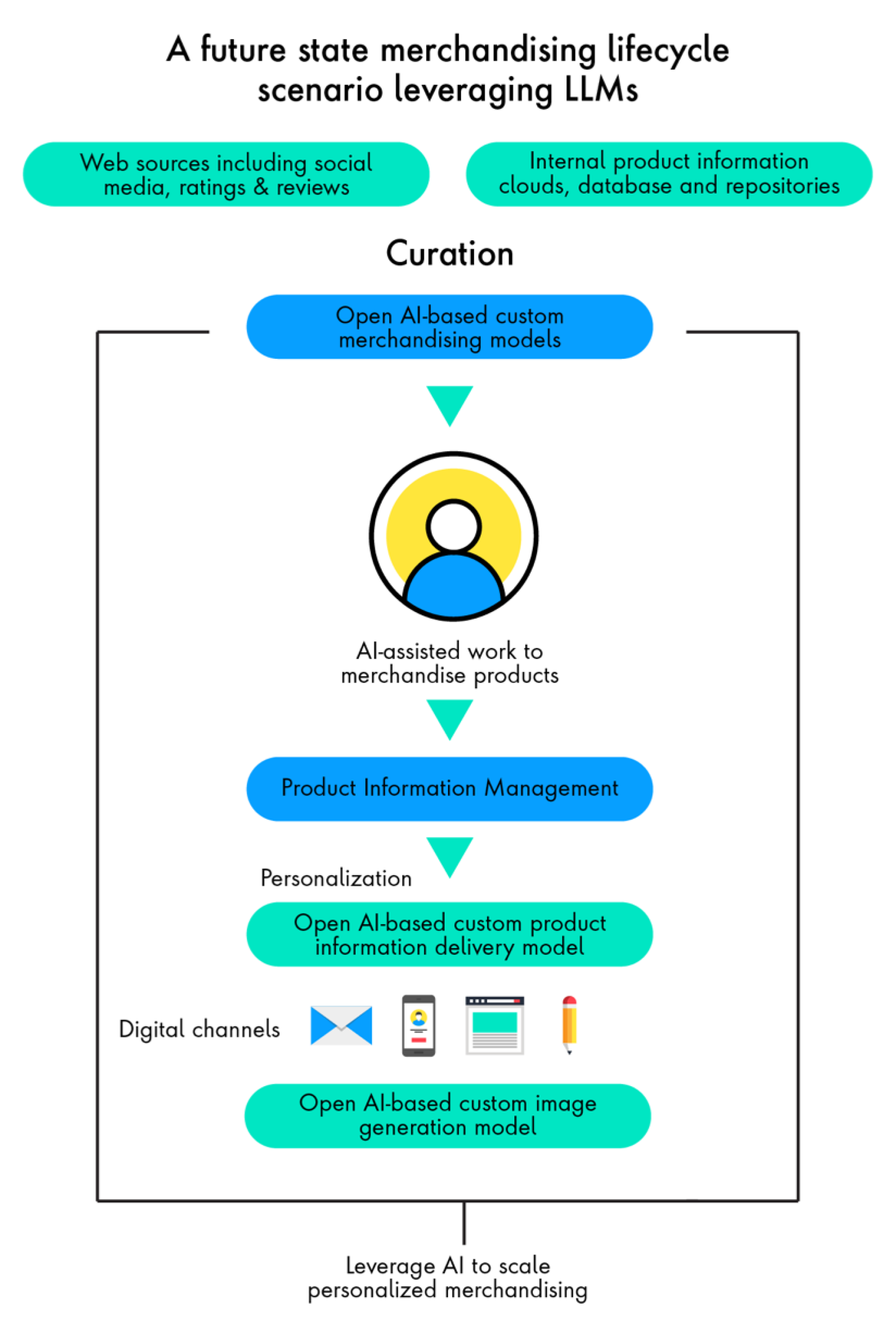 Generative AI Use Cases for the Travel and Hospitality Industry ...