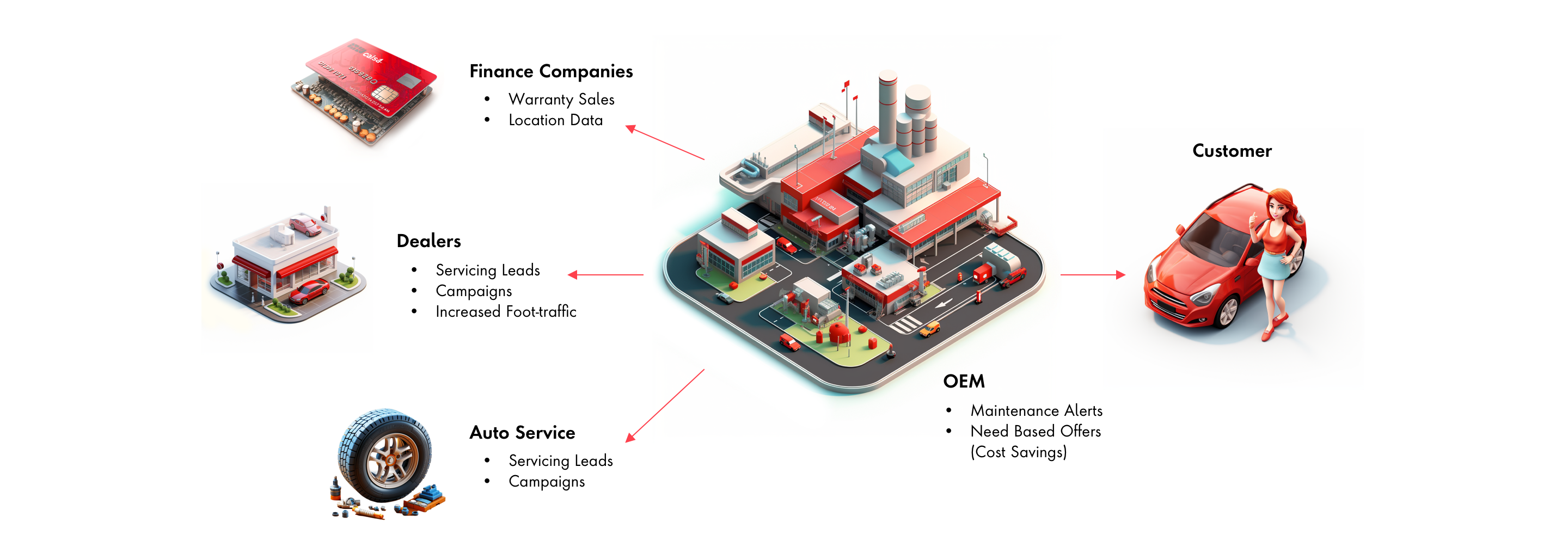 Why Connected Services Are the Route to Profitable OEMs | Publicis Sapient