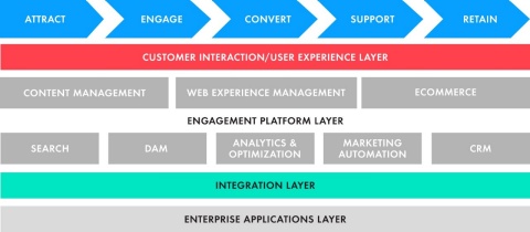 3 Proven Architecture Patterns for Integrating Digital Experience ...