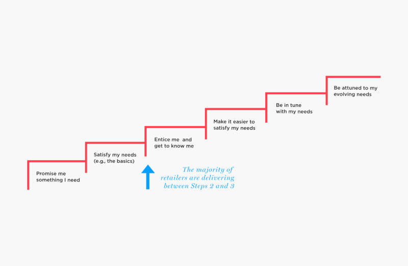 Rethink Loyalty to Get More of Wallet, Mind and Heart | Publicis Sapient