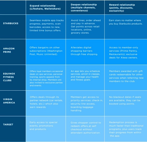 Rethink Loyalty to Get More of Wallet, Mind and Heart | Publicis Sapient