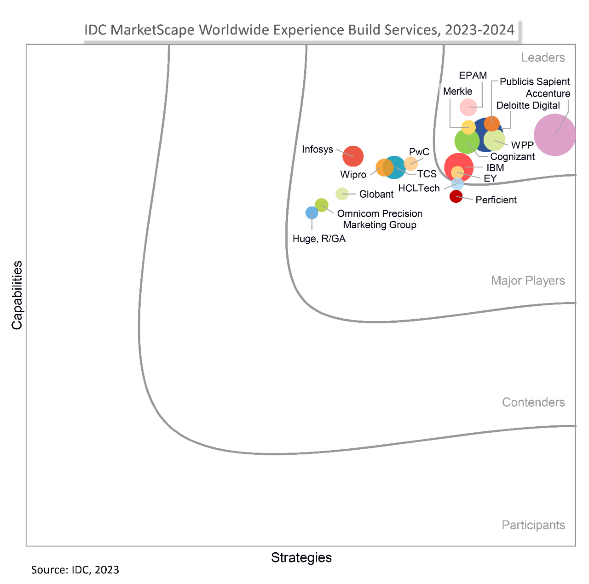 Publicis Sapient Named a Leader in 2023-2024 IDC MarketScape for Worldwide Experience Design ...