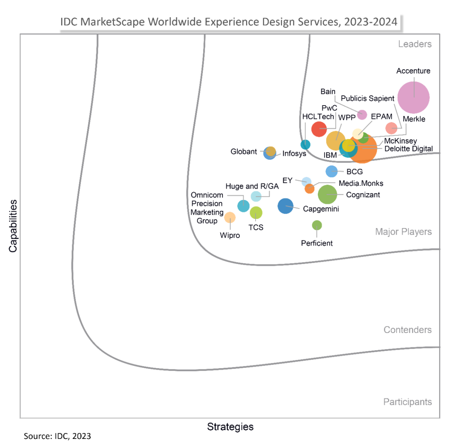 Publicis Sapient Named a Leader in 2023-2024 IDC MarketScape for Worldwide Experience Design ...